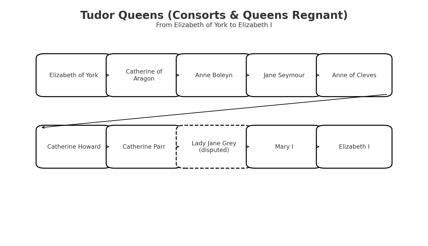 Tudor Queens of England: From Elizabeth of York to Elizabeth I - The ...